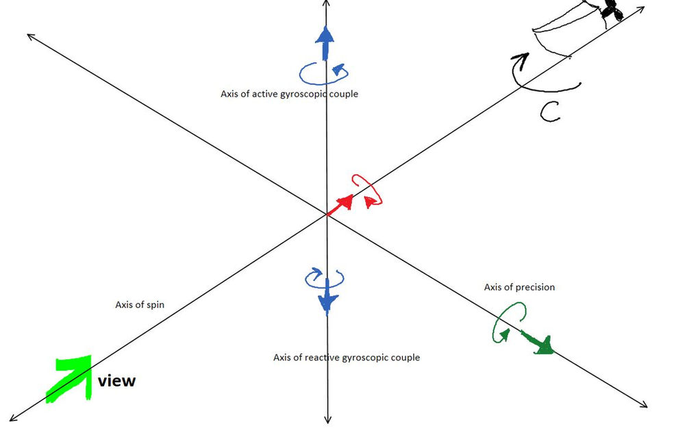 Gyroscope and it's effect!
