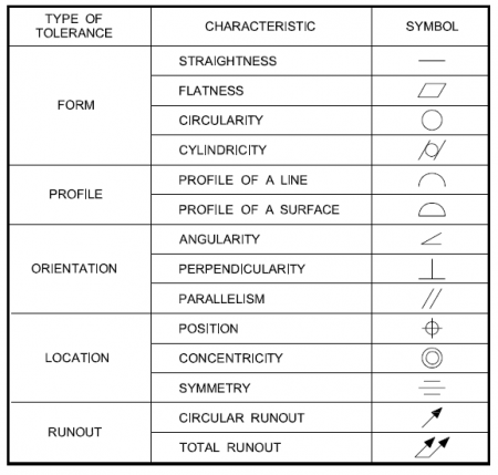 GD&T - Geometric Dimensioning and Tolerancing