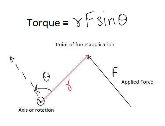 Gyroscope and it's effect!
