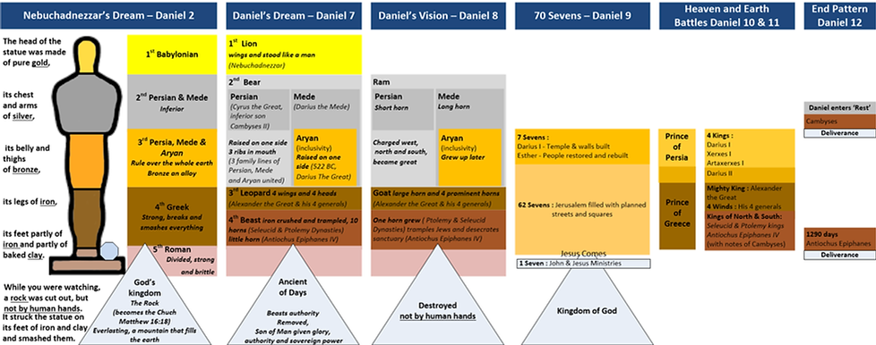 DANIEL | Divisionsofhistory
