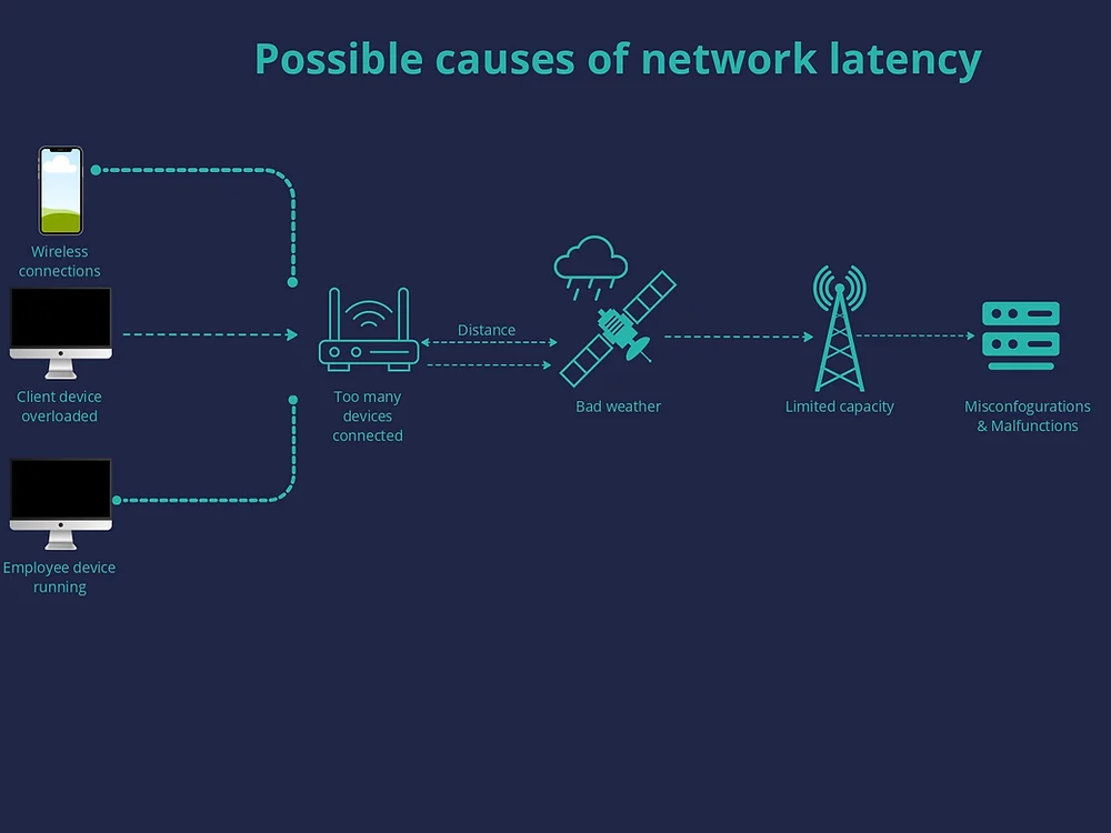 How to Measure Latency: Best 2024 Guide for Understanding and ...