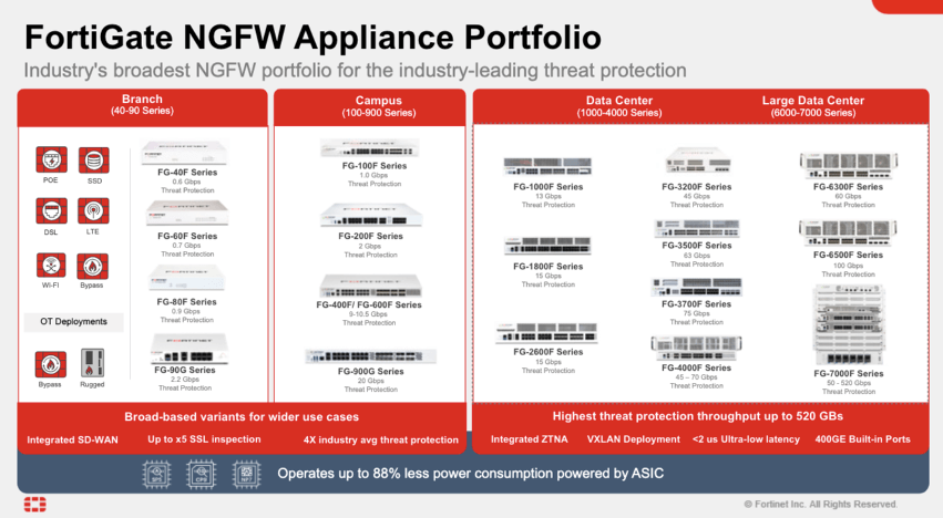 Pioneering Data Center Security with Fortinet's Broad Portfolio