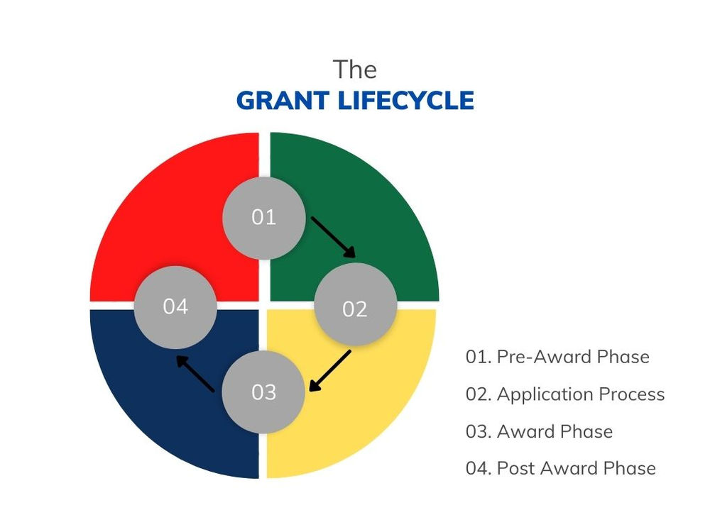 What is the Grant Lifecycle?