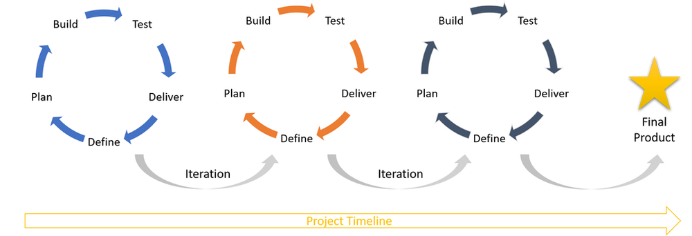 Agile Construction - A Beginner's Guide
