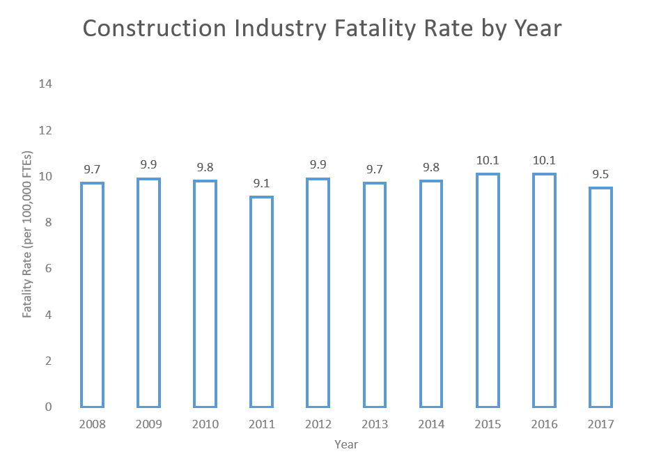 Construction Fatalities are Increasing - Is Risk Compensation to Blame?
