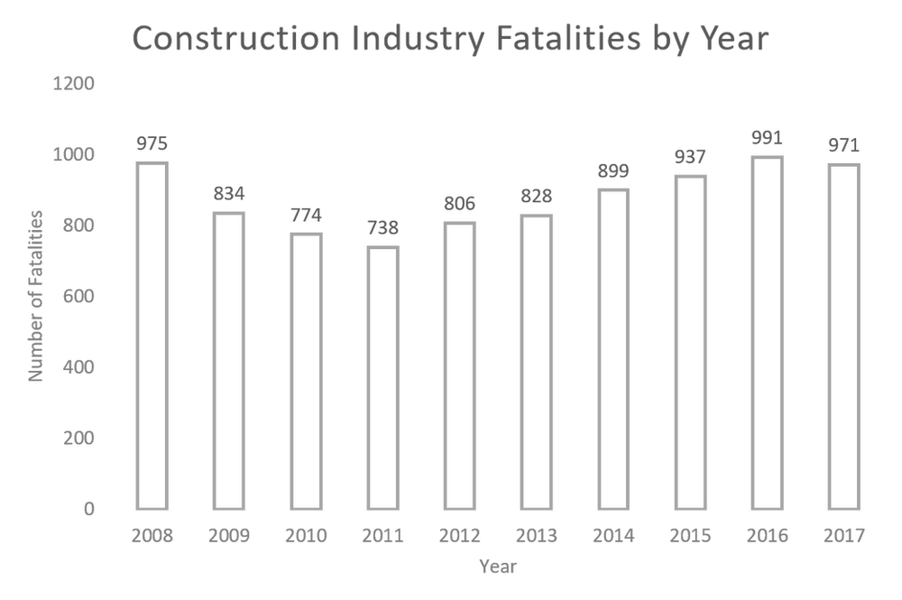 Construction Fatalities are Increasing - Is Risk Compensation to Blame?