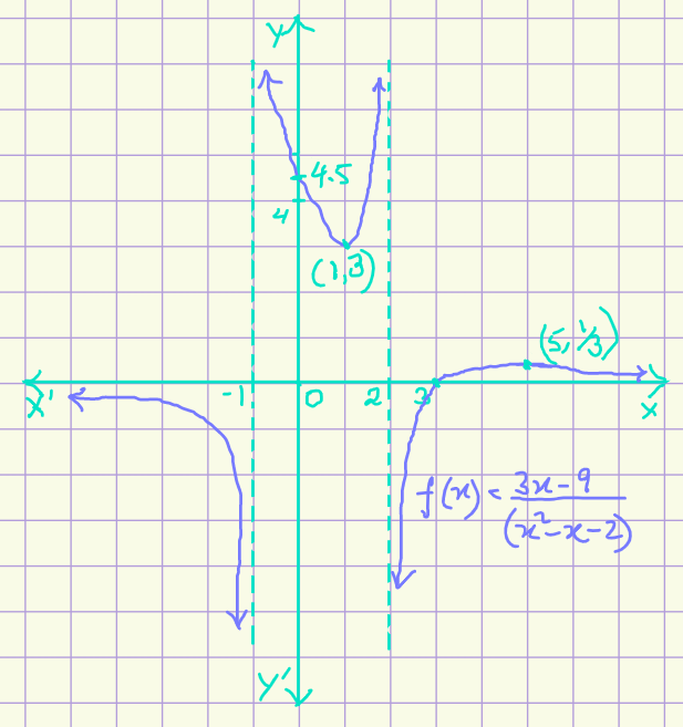 Sketching Of Rational Functions