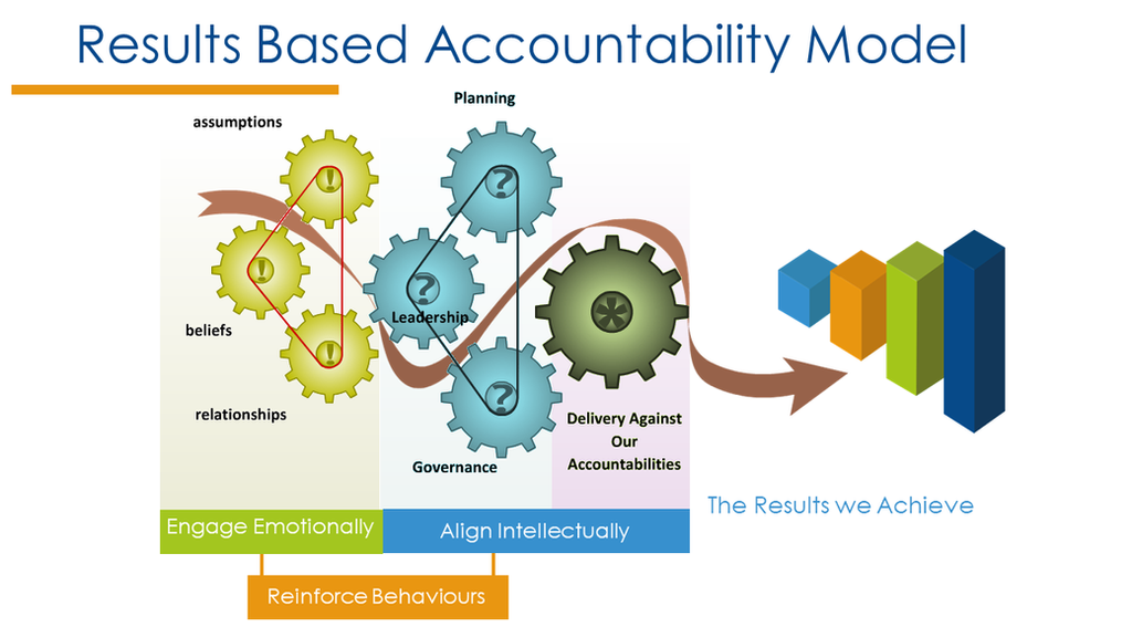 5 Outcomes to be achieved from a Public Sector Performance Management ...