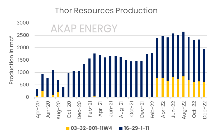 Thor Resources grows Helium Production Almost 50% in 2022