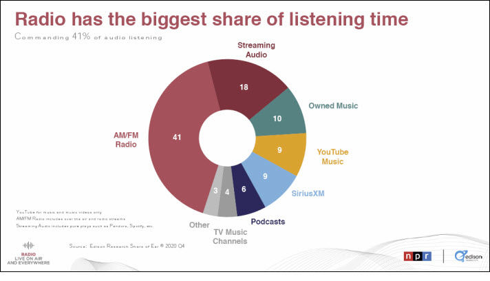 Here Are The 6 Types Of Radio Listeners And What They’re Getting From ...