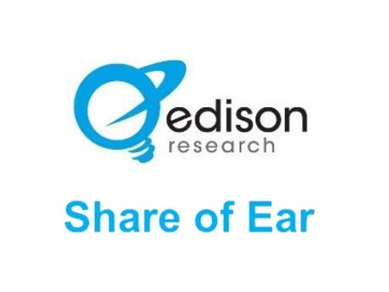 Podcasting’s ‘Share Of Ear’ Hits New Highs As AM/FM Radio Holds Steady.