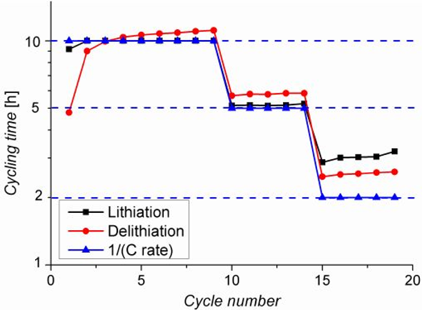 Potentiostatic Cycling in Lithium-ion Batteries