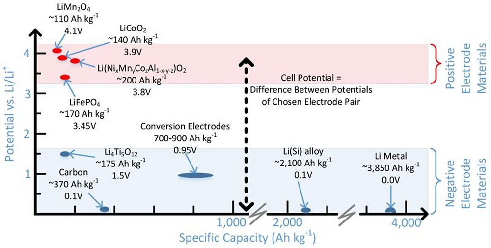 How the Lithium-ion Cell Voltage Depends on Electrode Materials?