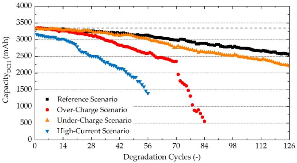 Impact of Stress Scenarios on Lithium-Ion Battery Degradation