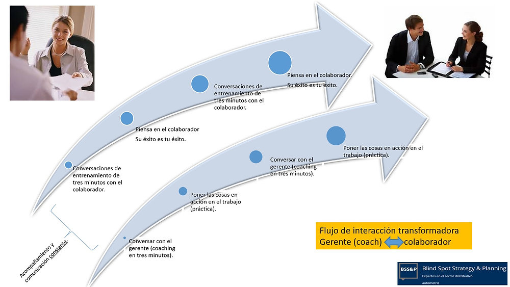 Flujo de interacción transformadora: