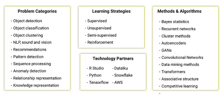 Bayezian | Data Science | Machine Learning