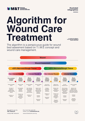 Algorithm for Wound Care Treatment | M&T Network