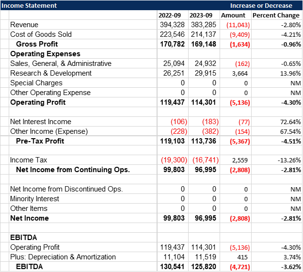 Horizontal Analysis of Financial Statements