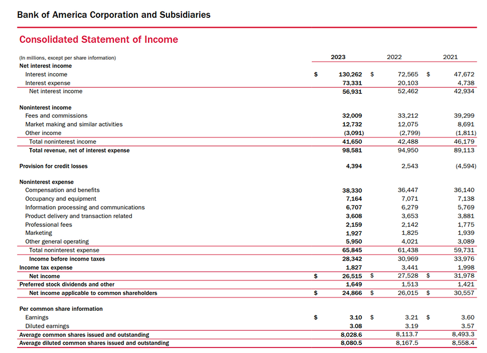 Banking Sector Income Statement line items