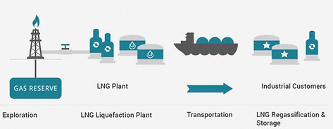 Okra Energy | Natural Gas | LNG + LNG Technology | Seattle, WA