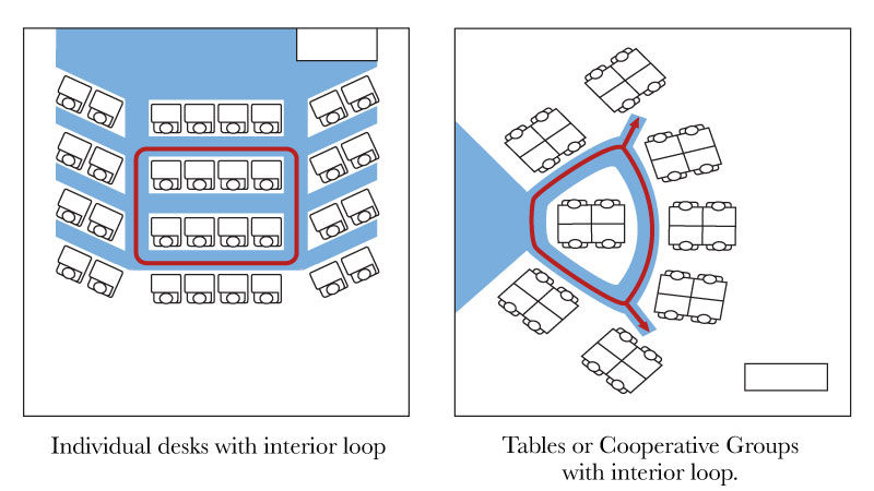Room Arrangement – What About…?