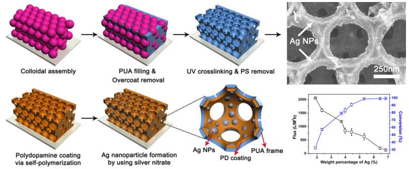 Multiscale-Architectured Functional Membranes Based on Inverse-Opal ...