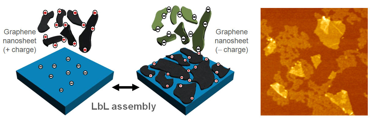 Fabrication of Graphene Thin Films Based on Layer-by-layer Self ...