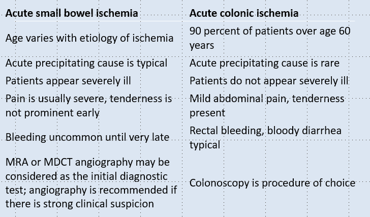 Infectious vs Ischemic Colitis