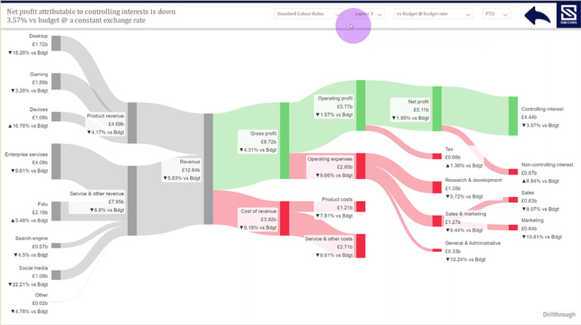 Power BI | Star Schema