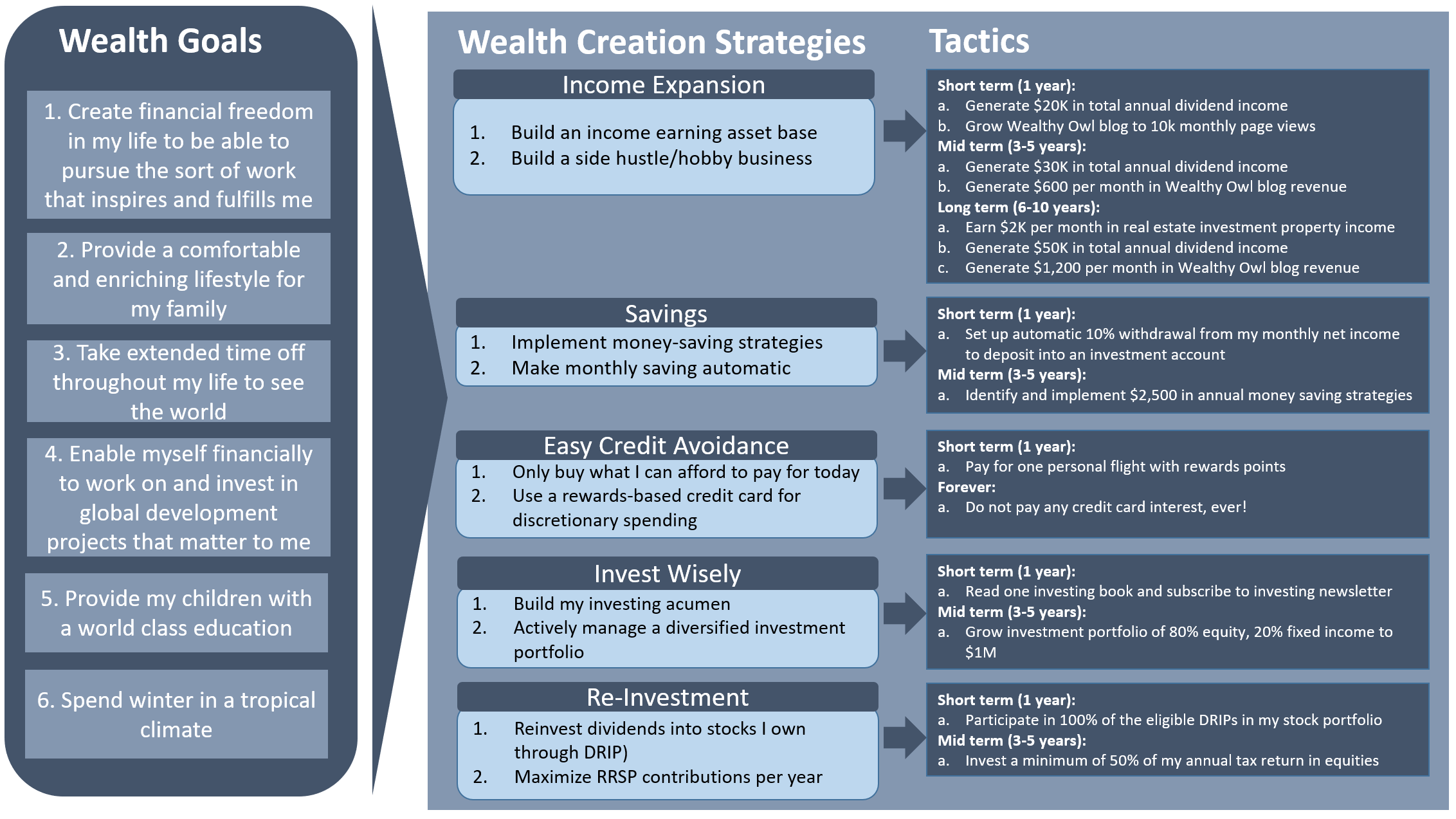 How to build wealth thru successful planning