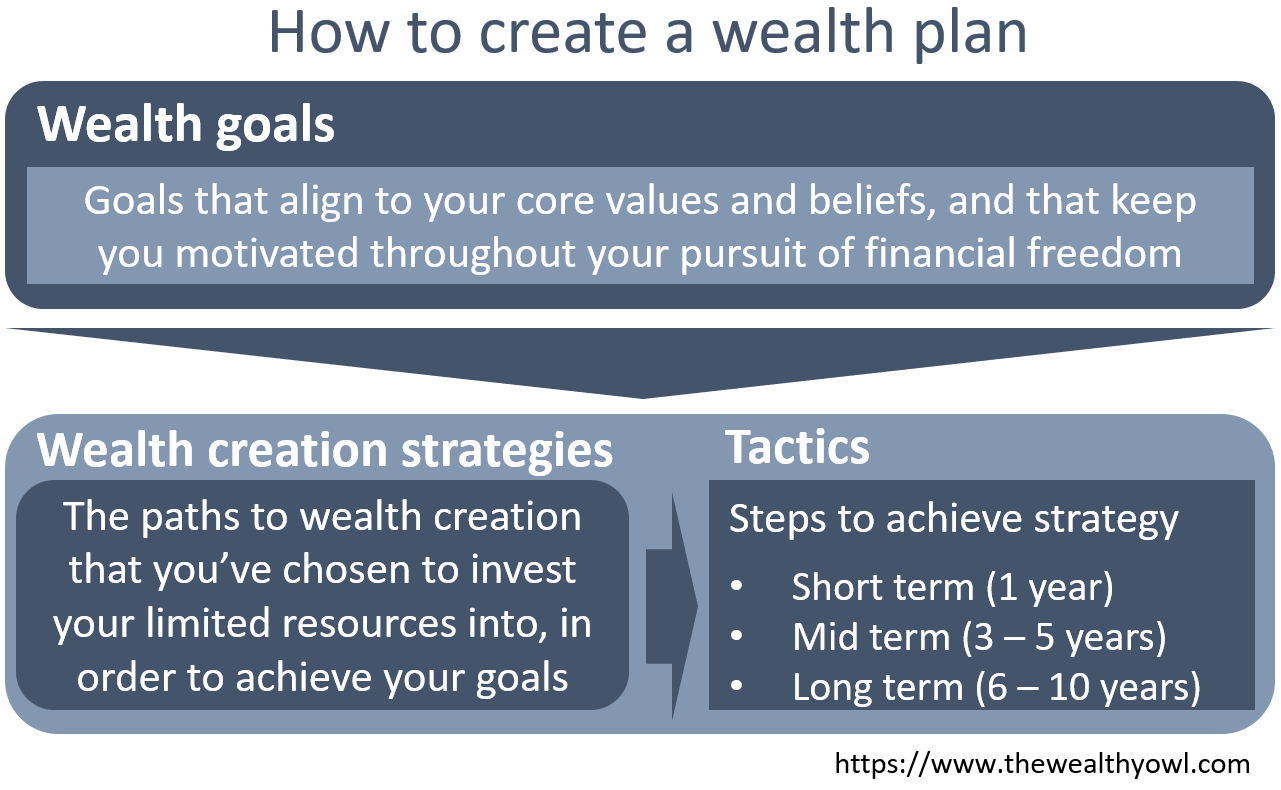 How to build wealth thru successful planning