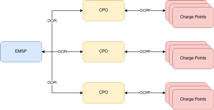 Building an OCPI Server/Client Using PyOCPI