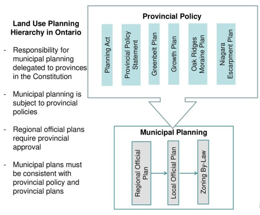 Land Use Planning in Ontario