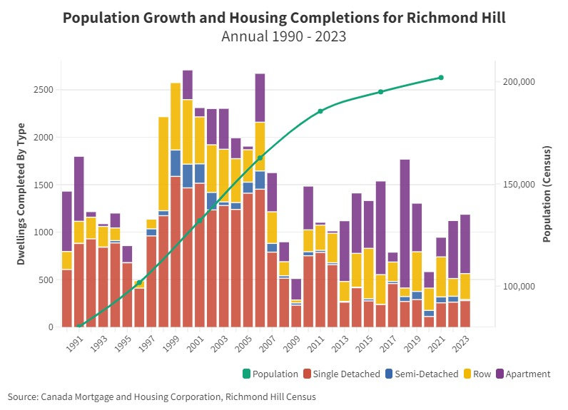 Population Growth & Housing Completions for Richmond Hill Population Growth & Housing Completions for Richmond Hill