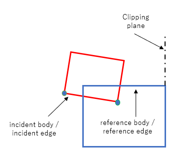 Extending Phaser 3 Geom.Rectangle to Box2D-Lite, Part 3: Clipping method