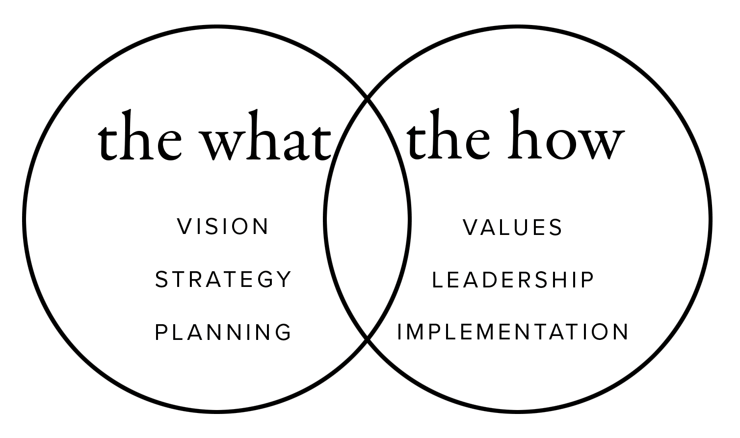 The Science and Art of Strategic Planning