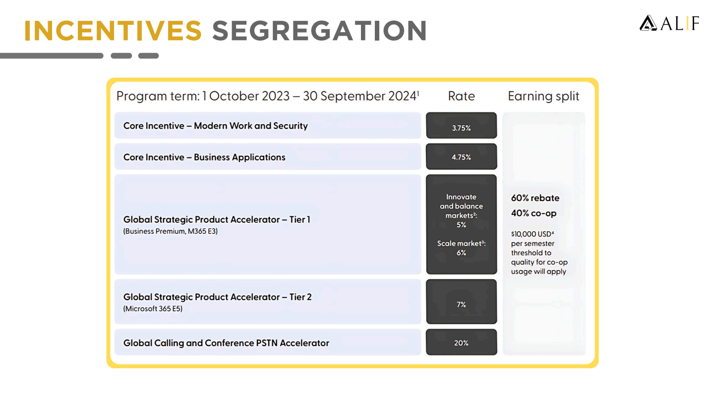 Microsoft Partner Incentives: A Comprehensive Guide for FY25