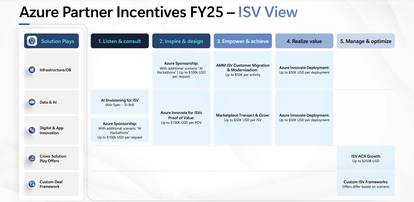 Microsoft Azure Partners | Incentives for FY25 | MAICPP