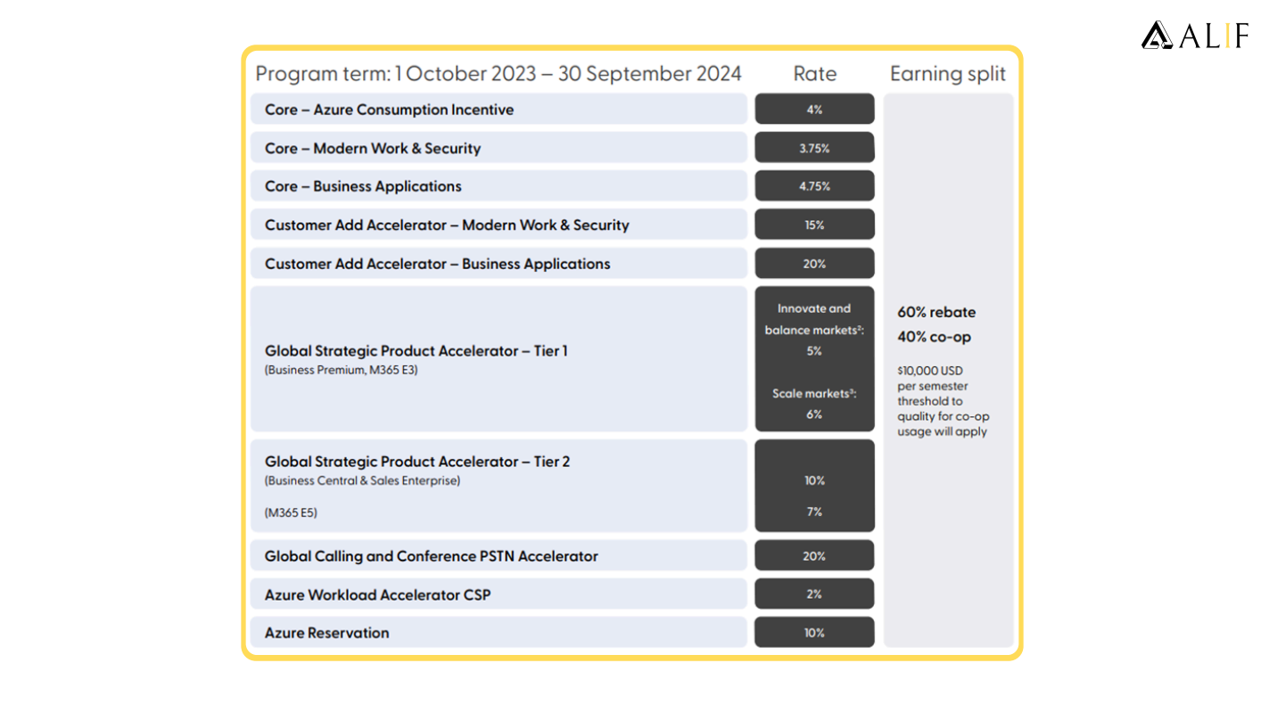 Microsoft Partner Incentives: A Comprehensive Guide for FY25
