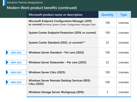 Become Microsoft Solutions Partner : Modern Work | Alif