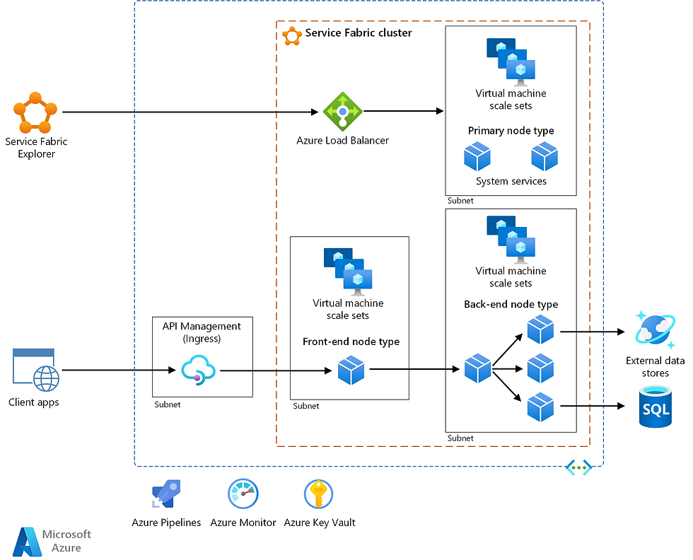 What is Azure Service Fabric | Key features and Benefits
