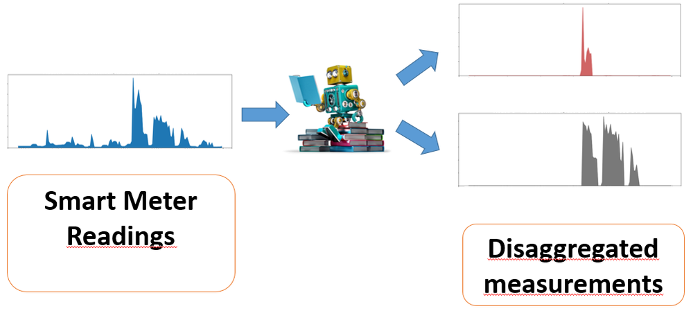 How to Recognize Appliances from Smart Meter Data using AI?