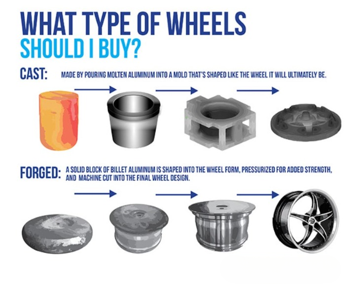 Types Of Wheels You Shoud Know Aboutds