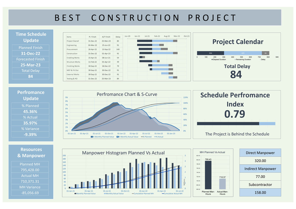 Time, Performance & Manpower Resources Update - All In One
