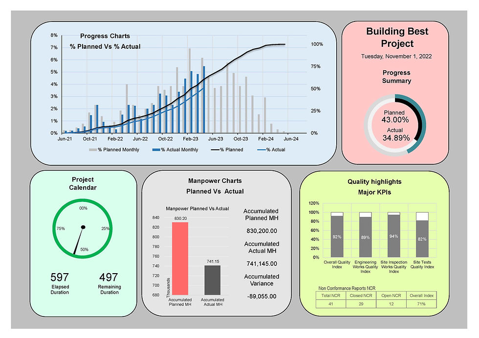 CDB026: Excel Dashboard (Performance, Time, Resources & Quality | Chartenia CDB026: Excel Dashboard (Performance, Time, Resources & Quality | Chartenia