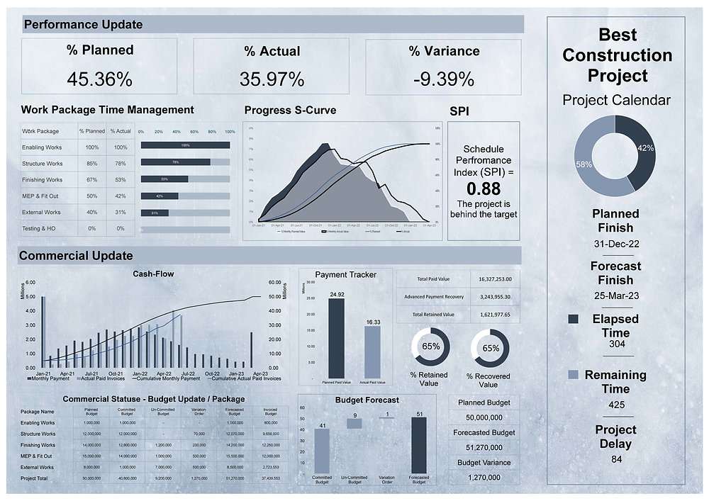 Powerful One-Page Dashboard for Construction Projects Project's ...