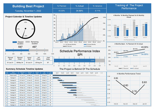 Integrated Project Schedule Performance Dashboard | Ahmed Abdelfattah