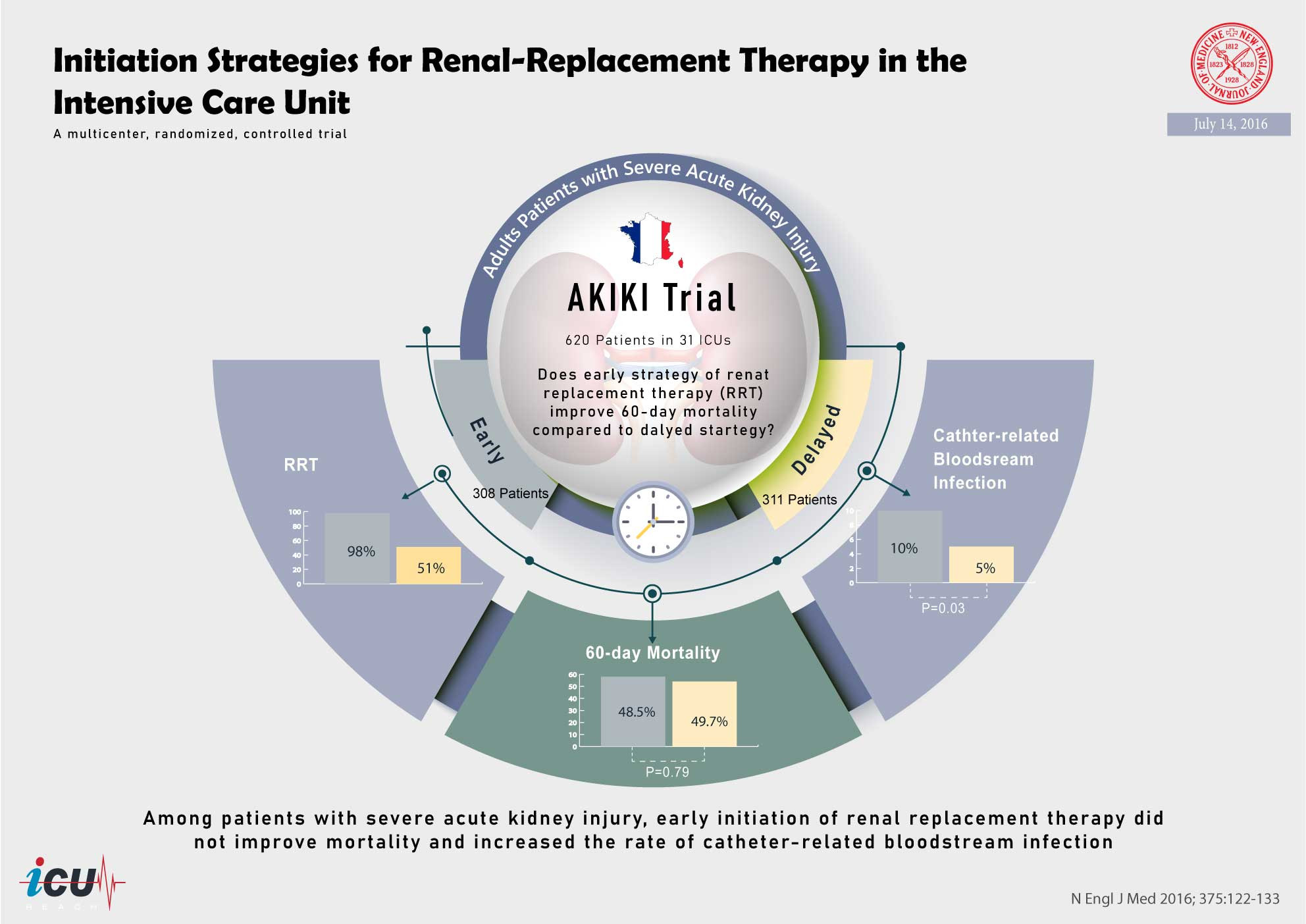AKIKI Trial | ICU REACH