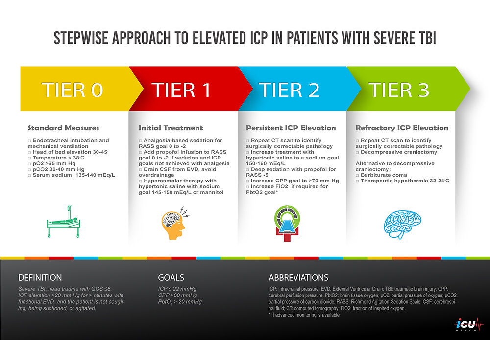 Decompressive Craniectomy and a Stepwise Approach to Elevated ICP in ...