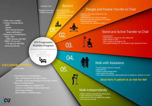 Progressive Mobility Program for ICU Patients | ICU REACH